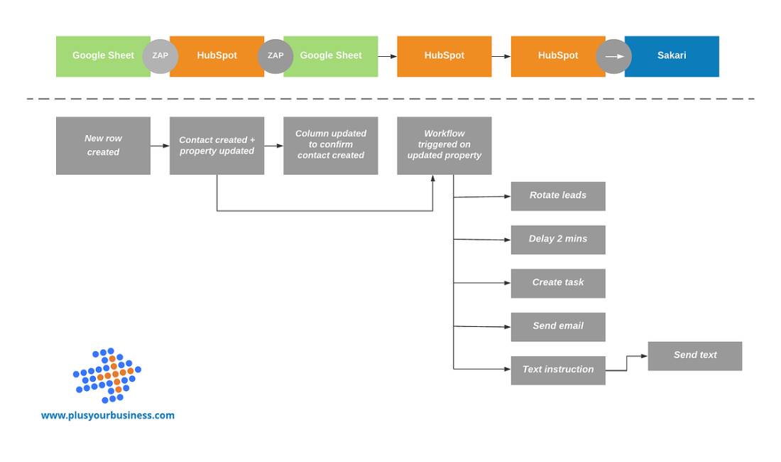 How to create your Business Process Maps