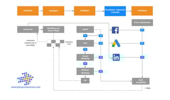 How to create your Business Process Maps